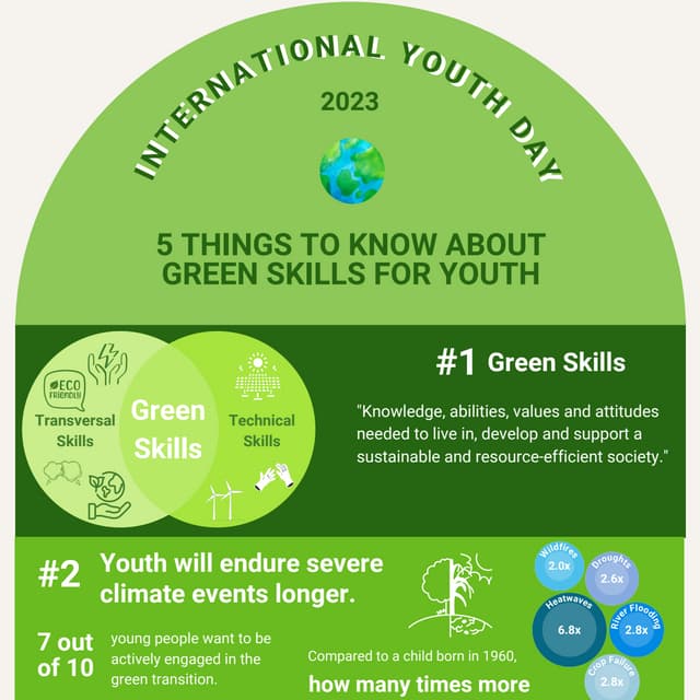 5 things to know about green skills for youth. | PDF