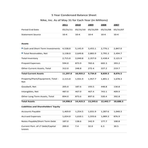 5 year balance sheet nike | PDF
