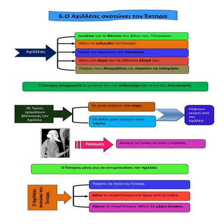 6.Ο Αχιλλέας σκοτώνει τον Έκτορα | PDF