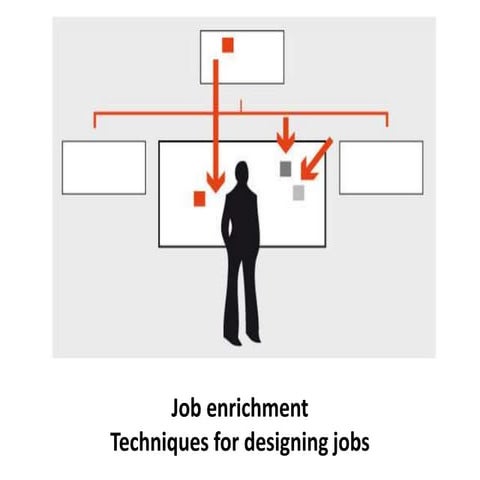 Job enrichment - Techniques for designing jobs - Manu Melwin Joy | PPTX