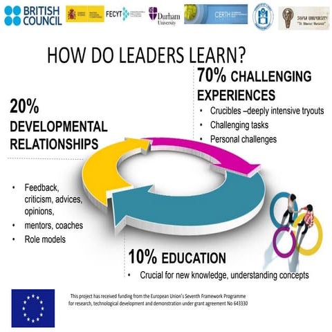 How leaders learn | PPT