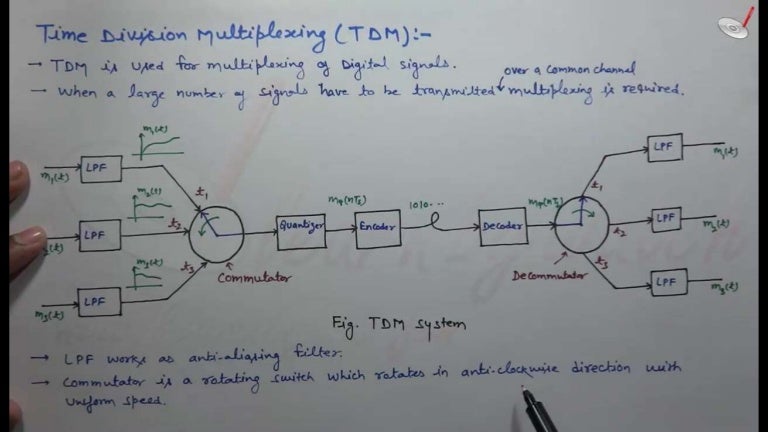 time division multiplexing tdm | Communication Systems