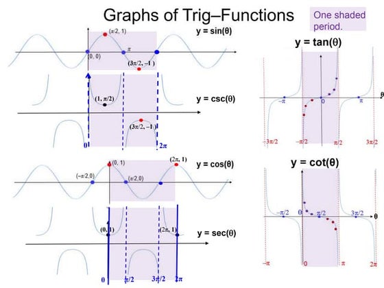 Graphing Trig Functions-Tangent and Cotangent.ppt