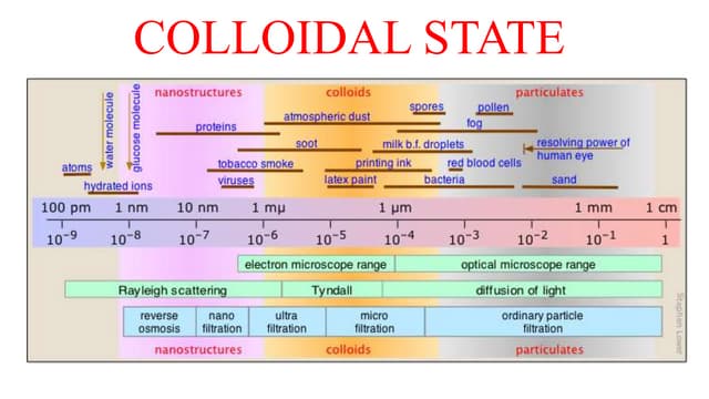 SCIENCE 6-LESSON PRESENTATION-COLLOID-Wk3.pptx | Chemistry | Science