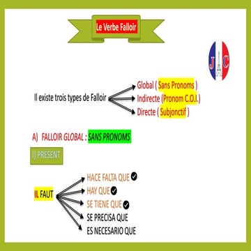 Usos del verbo falloir en todos los tiempos | PPTX