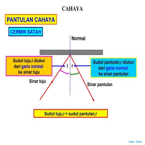 6.1 CAHAYA.ppt fizik kssm tingkatan empat | PPT