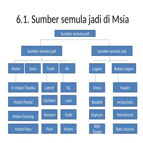 6. BAB 6.1 SUMBER SEMULA JADI DI MSIA .pptx