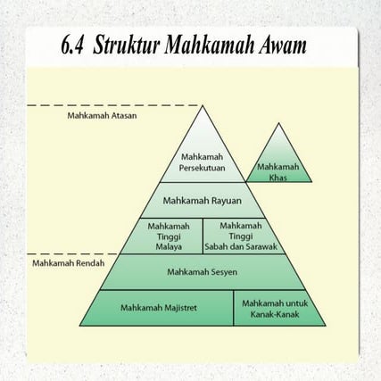 6.4 struktur mahkamah awam | PPT
