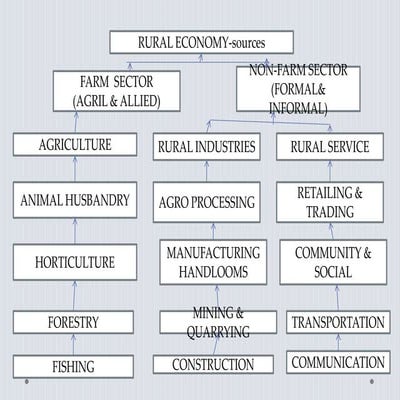 Agri308 | PDF | Agriculture | Industries