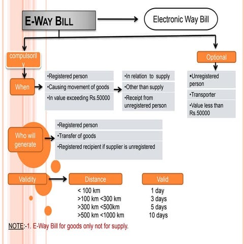 6 gst-e-way bill | PPT
