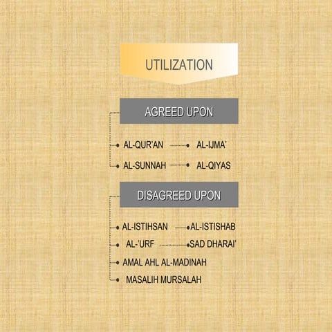 Introduction to Usul Fiqh :Uruf as a source of law | PPT