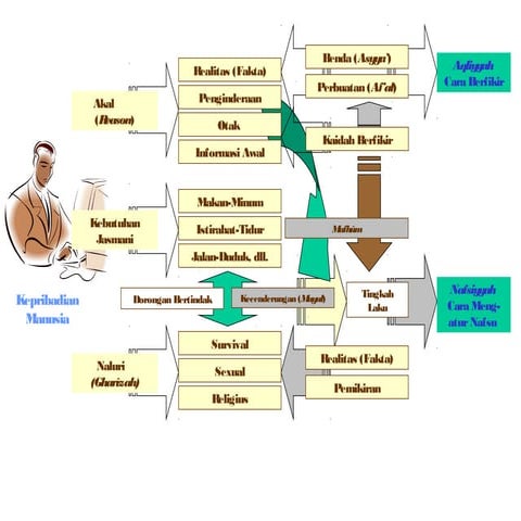 Ppt filosofi manusia | PPTX