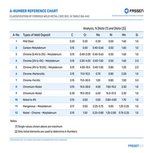 6013323b064c2121a02f8167_ASME A-Number Reference Chart.pdf