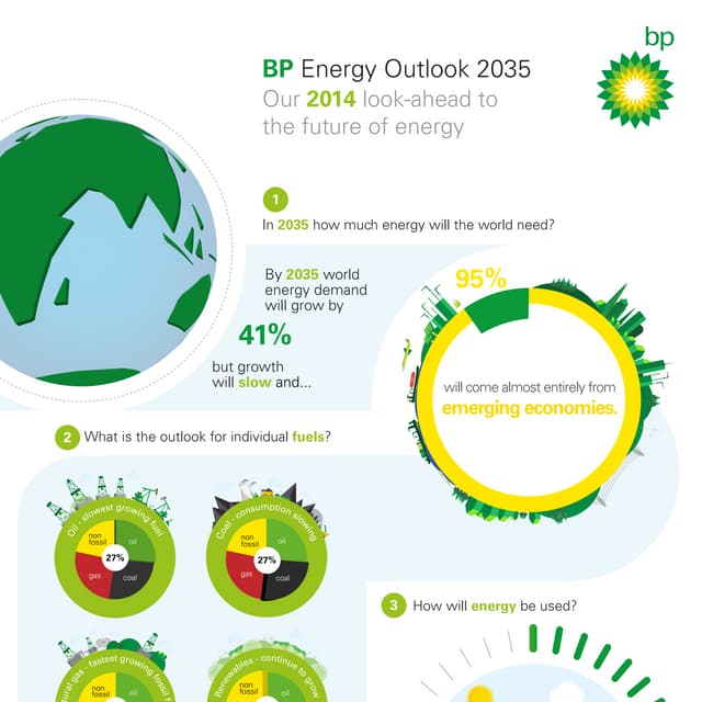 BP Energy Outlook 2035 Infographic | PDF