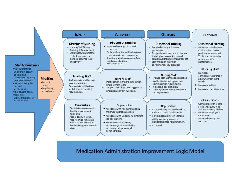 Logic Model Template