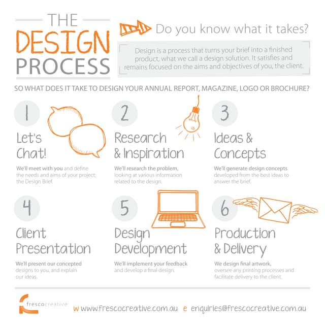FRE_Design Process Infographic_V3 | PDF