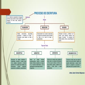 612256186-Organizador-grafico-proceso-de-escritura.pdf