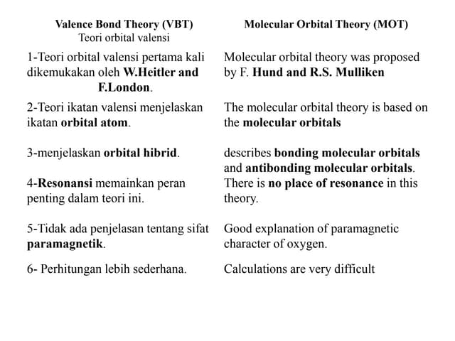 VBT valance bond theory | PPTX