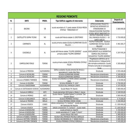 Elenco comuni Piemonte fondi scuole antisismiche | PPT