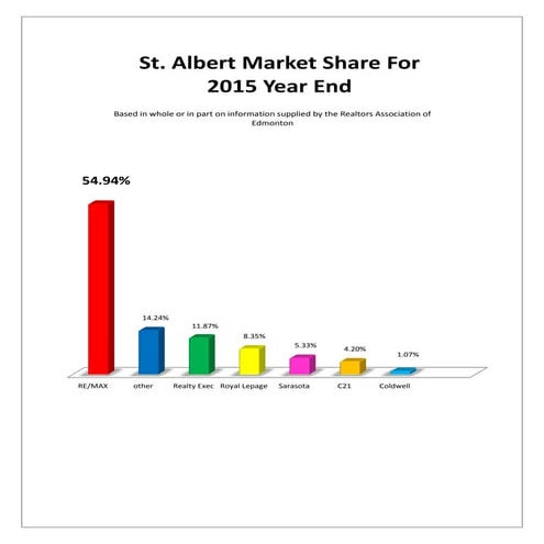 Market Share Graph Year Ending 2015 | PDF