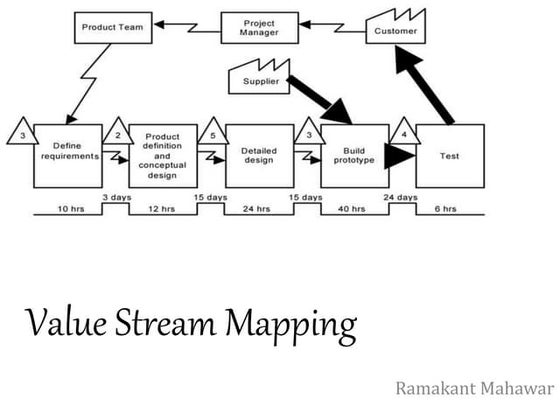 Value Stream Mapping -The Concept | PPT
