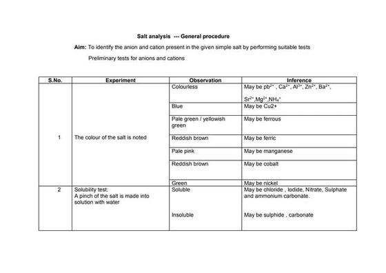 CHEMISTRY Salt analysis class 12 | DOCX