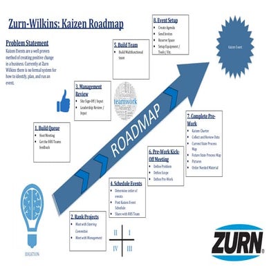 Kaizen Funnel Roadmap | PDF