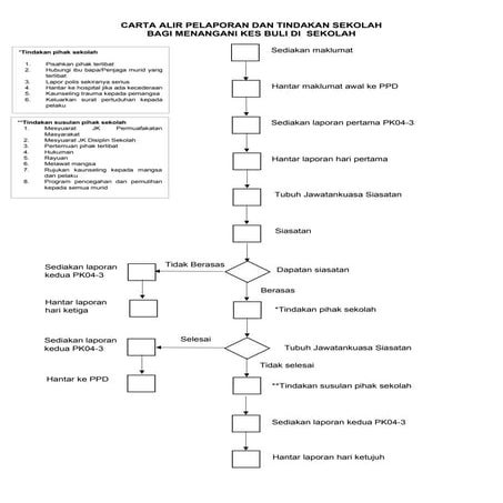 654808215-Carta-Alir-Menangani-Kes-Buli-Di-Sekolah.pdf