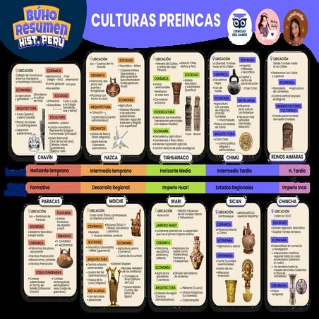 659422186-culturas-pre-incas.pdf para escolares | PDF