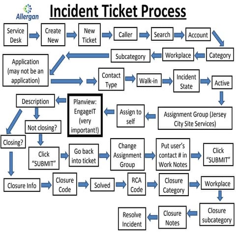 AllerganIncident Ticket Process | PDF | Technology & Computing
