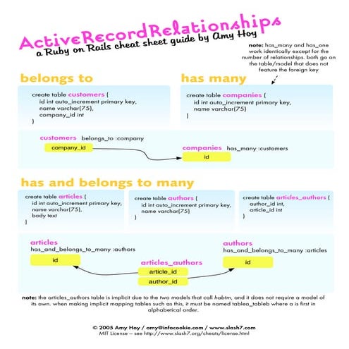 Active Record Relationships: A Ruby on Rails Cheat Sheet | PDF