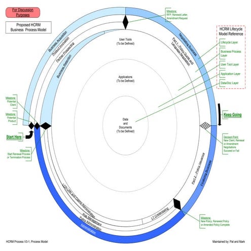 Visio-HCRM Process V3-1 | PDF