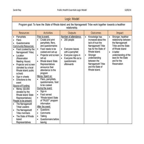 Logic Model | PPT