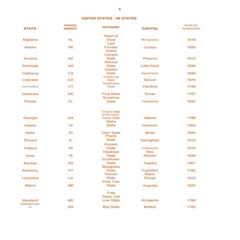 50 States Chart | PDF