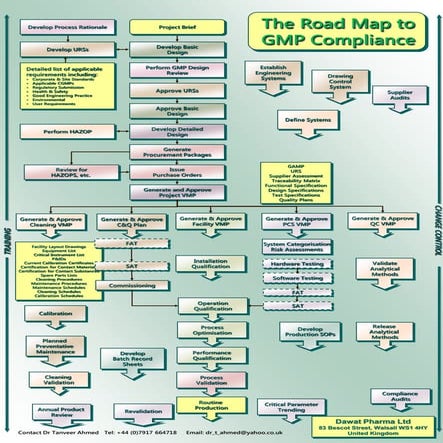 DPL Compliance Road Map | PDF