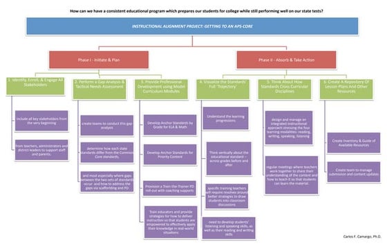 RFP_Process Flow Chart | PDF | Business | Business and Finance
