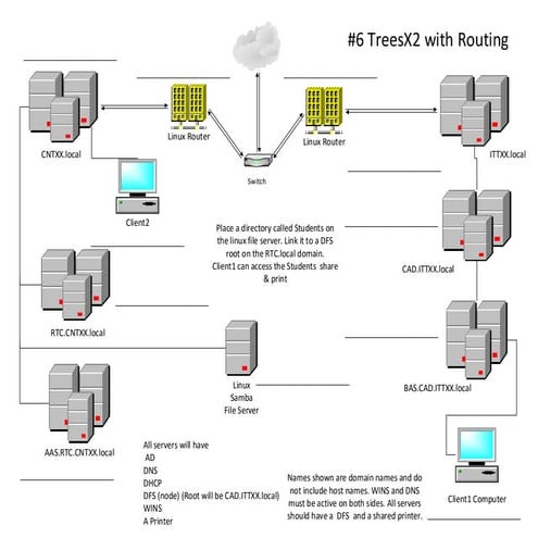 6 treesX2with linux router | PDF