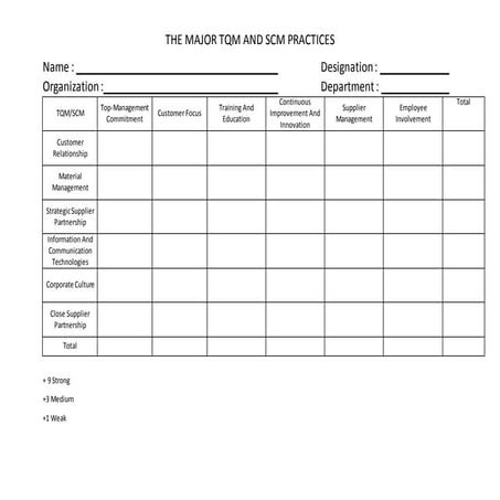 The major TQM and SCM Practices | DOCX