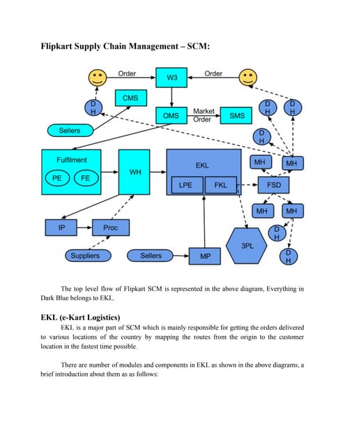 Flipkart | Inventory Management | Supply chain and distribution | PPTX