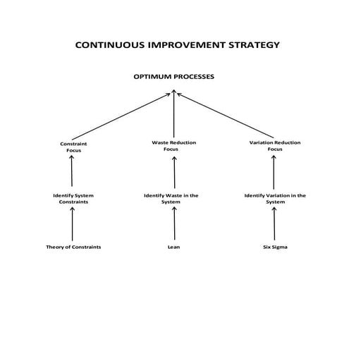 CONTINUOUS IMPROVEMENT | PDF
