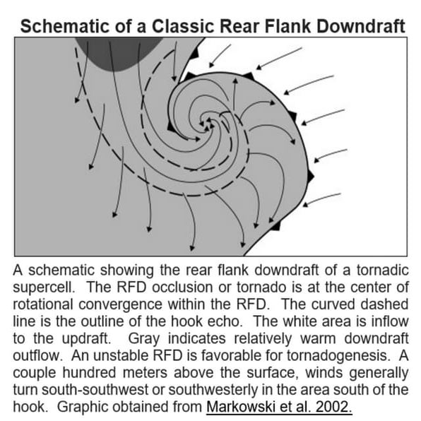 5) Schematic of Supercell at Violent Tornado Stage (Adapted From Lemo…