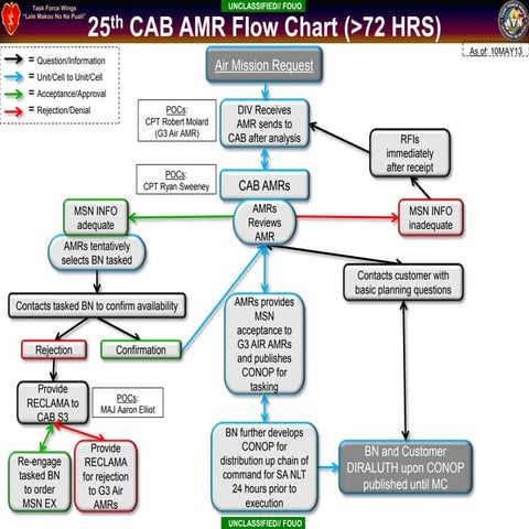 CAB AMR flow chart 72+ | PPTX