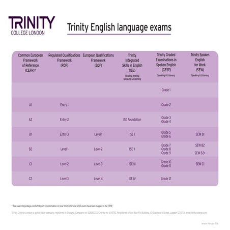 Trinity CEFR chart 2016 | PDF | Educational Assessment | Education