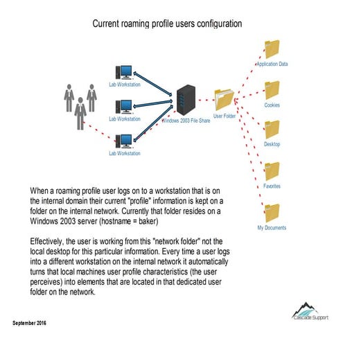 roaming_profile_alturnatives | PPT