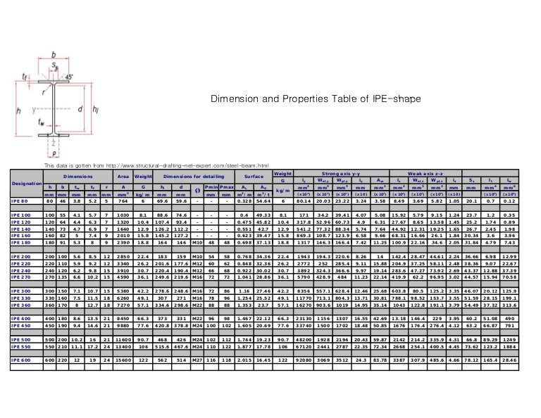 IPE Beams Dimensions And Properties PDF Physics Chemical, 41% OFF