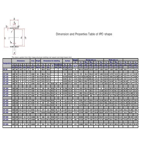 10 dimension and properties table upn | PDF