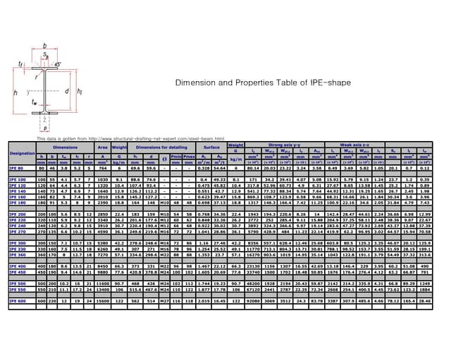 10 dimension and properties table upn | PDF