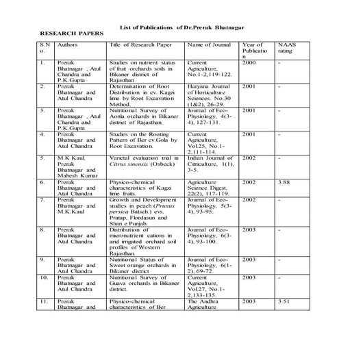 List of Publications of Dr Prerak Bhatnagar | DOCX