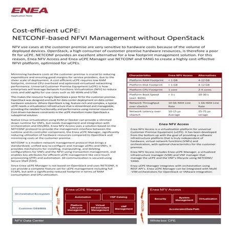 Enea NFV Access Application Note | PDF