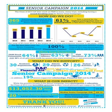 Senior Campaign Results Infograph | PDF